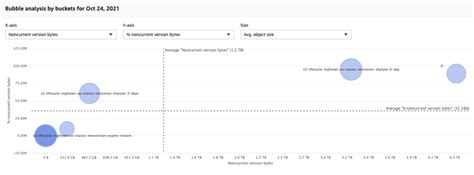 Optimize Storage Costs With New Amazon S3 Lifecycle Filters And Actions