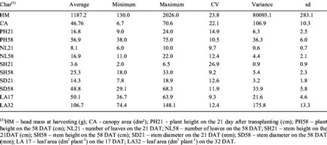 Average Minimum And Maximum Value Coefficient Of Variation Cv Download Table