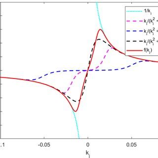 The Derivative Curves Of Different Methods Download Scientific Diagram