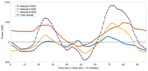 a privacy preserving distributed optimal scheduling for interconnected