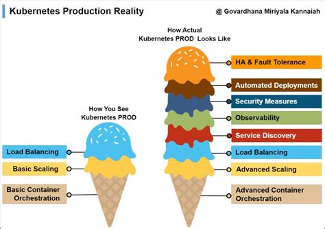 Govardhana Miriyala Kannaiah On Linkedin Gopuwrites Kubernetes Devops K8s 18 Comments Govardhana Miriyala Kannaiah On Linkedin Gopuwrites Kubernetes Devops K8s 18 Comments