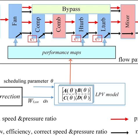 Structural Diagram Of The Low Bypass Turbofan Engine Download Scientific Diagram