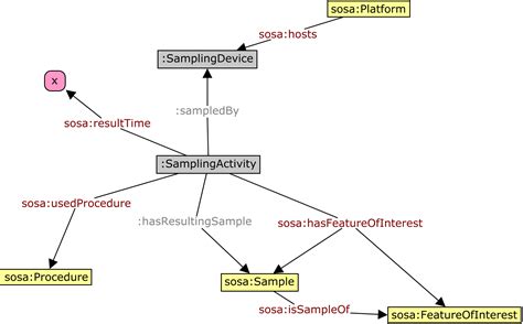 Filesampling Activitypng Spatial Data On The Web Working Group