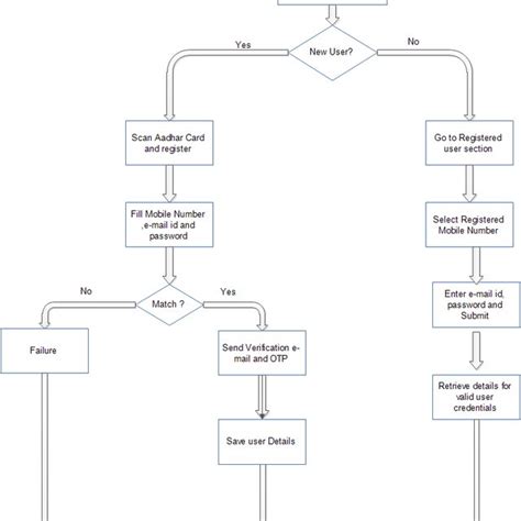Aadhar System Architecture Download Scientific Diagram