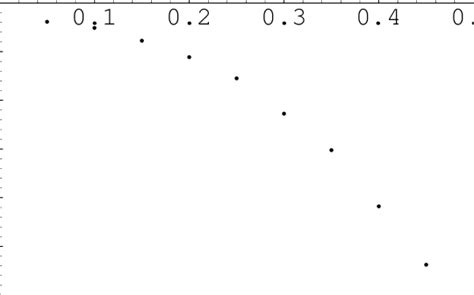 Plot Of The Inverse Of The Logarithm Of The Determinant Of The Jacobian Download Scientific