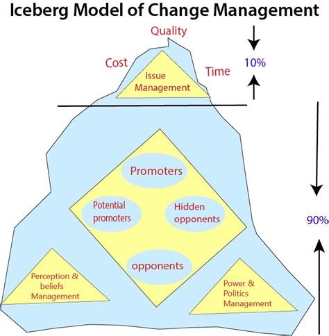 Iceberg Model Of Change Management CMI