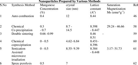Reported Values Of Crystal Size Saturation Magnetization For Manganese Download Scientific