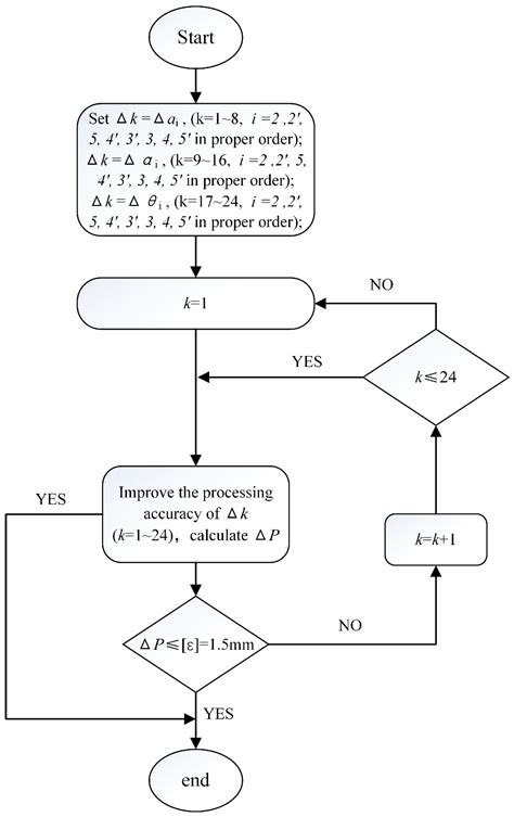 Alignment Error Modelling Analysis And Experiment Of The Deep Water Bolt Flange Automatic