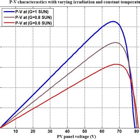 P V Characteristic Curves At Different Insolation Levels G 06 Sun