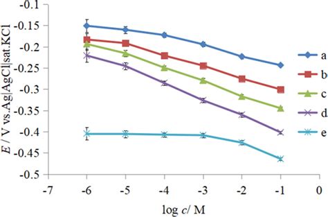 Potentiometric Phosphate Ion Sensor Based On Electrochemical Modified Tungsten Electrode Acs Omega