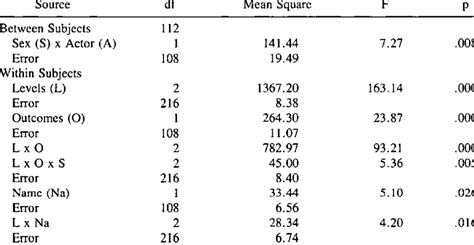 Statistically Significant Results For The Analysis Of Variance Of The Download Scientific