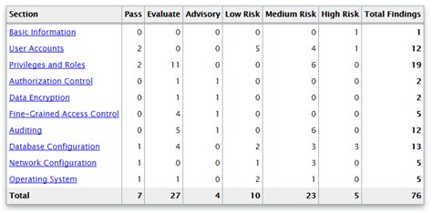 Oracle Database Security Assessment Tool Dbsat Helios Blog