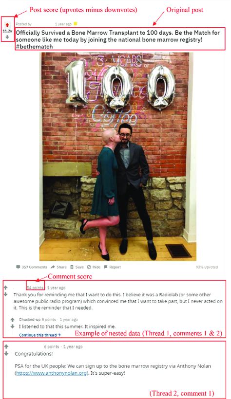 Example Reddit Post With Nested Threads And Comments Download Scientific Diagram
