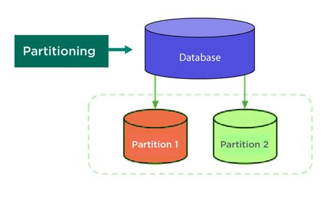 Sharding And Partitioning Understand Key Differences
