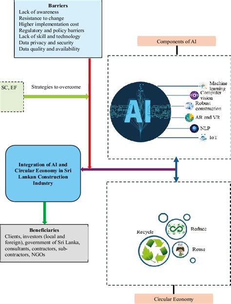 Proposed Framework For Integrating Ai And Ce Download Scientific Diagram
