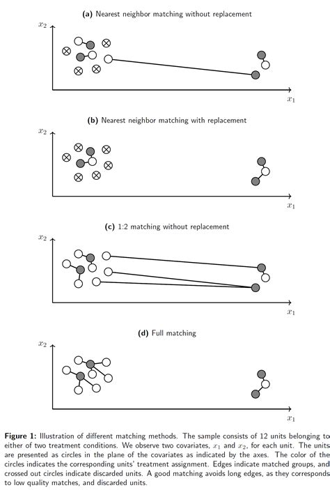 8 5 Exercise Logic Of Varieties Of Matching Applied Causal Analysis With R