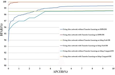 The Det Curves Of Pad Method Based On Alex Network Using Three