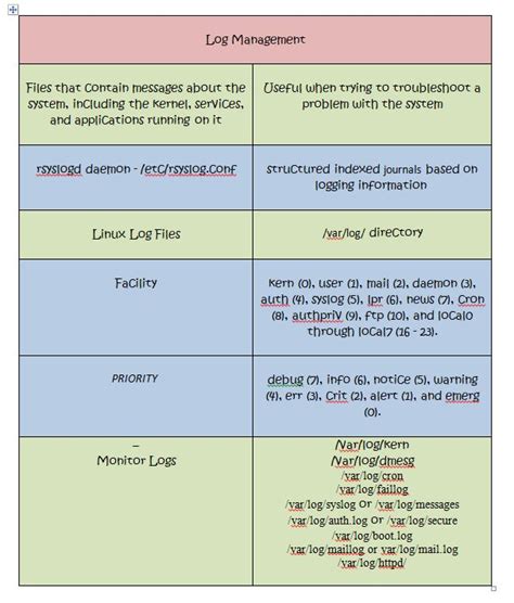 Logmanagement Linuxmint Sudo Linux Directory Directorystructure Structure