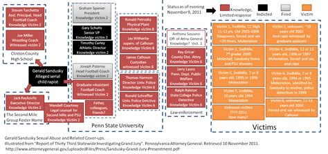 Penn State Sex Abuse Scandal Flow Chart Graphic Details Rsports