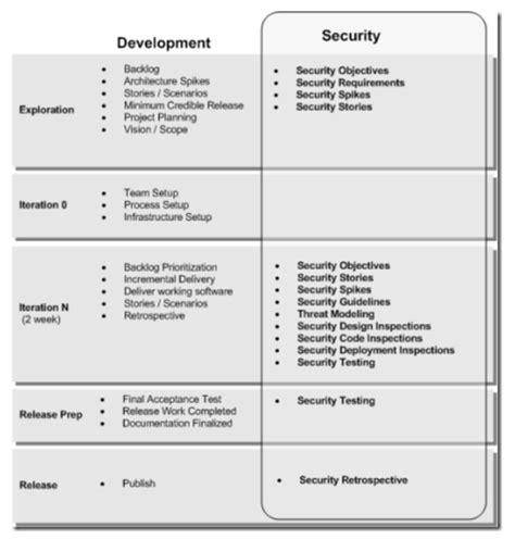 agile security engineering framework jd meier