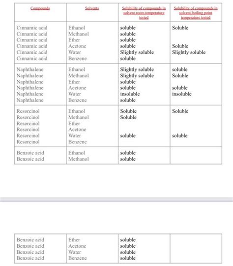Solved Compounds Solvents Solubility Of Compounds In Solvent