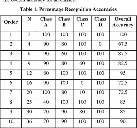 Table 1 From Palm Print Recognition Using Zernike Moments Semantic