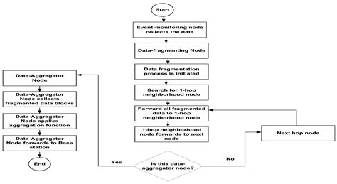 Secure Data Aggregation Using Authentication And Authorization For