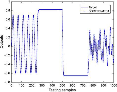 Sample Fitting Effect Of Dynamic System Identification Download Scientific Diagram
