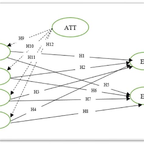 The Research Framework And Hypotheses Download Scientific Diagram