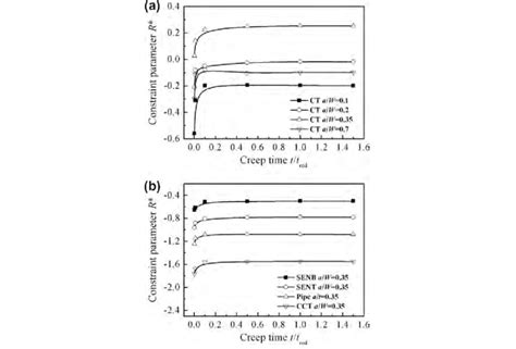 The Distribution Of Constraint Parameter R Ã With Creep Time T T Red Download Scientific