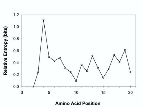 Kullback Leibler Distance Relative Entropy Between N Terminal Amino