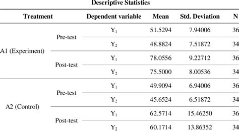 Results Of Descriptive Analysis Of Metacognitive Ability And Learning