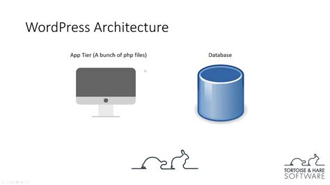Wordpress Template Architecture