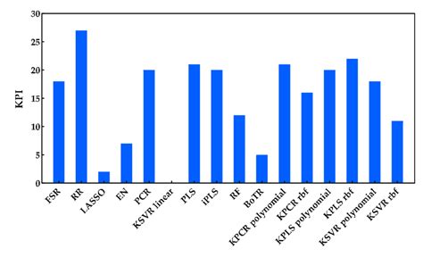 Tukey Boxplot Showing The Ph Results For The External Validation Set Download Scientific