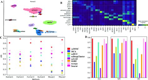 Scdssc Is Scalable And Robust For Batch Effect Plot A Represents The