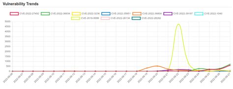 Daily Vulnerability Trends Wed Sep 28 2022 Redpacket Security