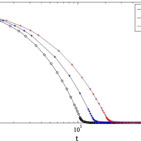 Performance Of Algorithm 28 In Example 51 With Different Step Sizes