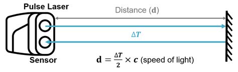 【iadiy】lidar Sensor Module Laser Navigation Module