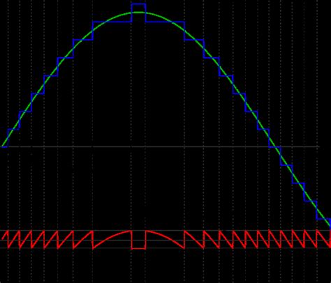 Stair Case And Mismatch Voltage Download Scientific Diagram