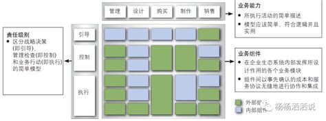 Ibm的企业架构经典模型——cbm！