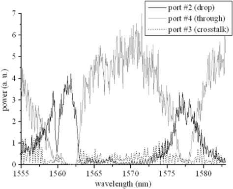 spectral responses of ports 2 3 and 4 of the add drop filter with