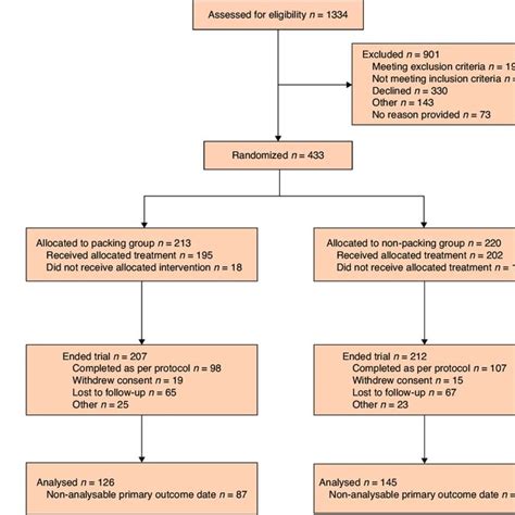 Primary Outcome Sensitivity Analyses Download Scientific Diagram