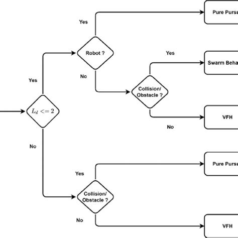 Collaboration Based Path Tracking Approach Flow Chart Diagram Using Download Scientific Diagram