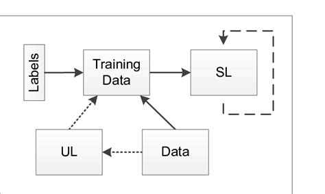 Relation Of Semi Supervised Learning Ssl Approaches To Standard
