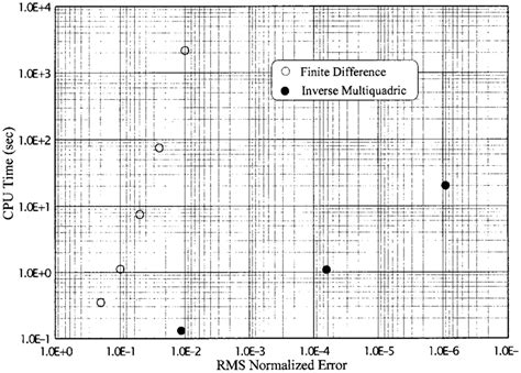 comparison of cpu time for finite difference and inverse multiquadric