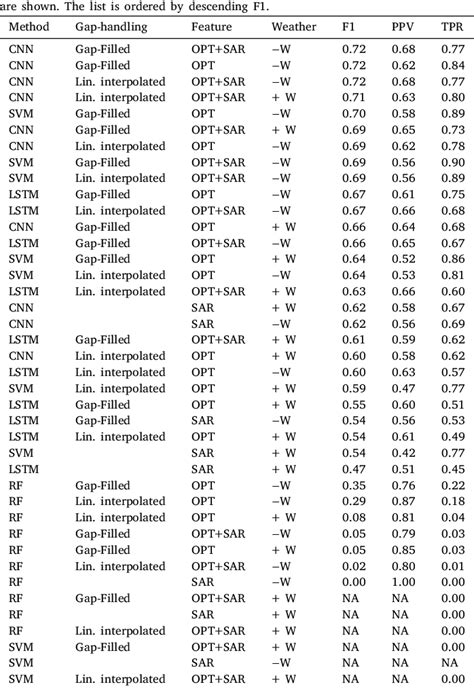 Table A 7 From Grassland Mowing Event Detection Using Combined Optical Sar And Weather Time