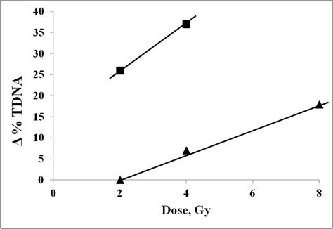 Dependence Of The DNA Damage Level Of Mouse Splenocyte Nucleoids Download Scientific