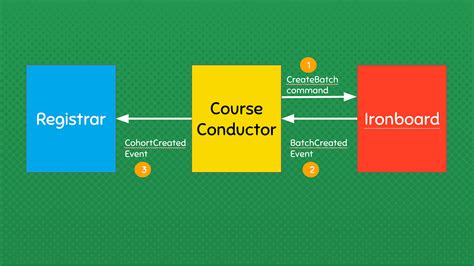 Railway Ipc Part Ii Synchronous Messaging By Sophie Debenedetto