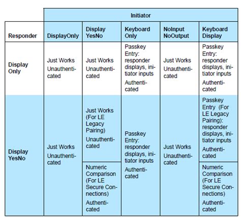 Bluetooth Le Security Bluetooth Le Fundamentals Bluetooth Le Latest Silicon Labs
