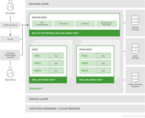 OpenShift Container Platform Architecture Overview Red Hat Enterprise